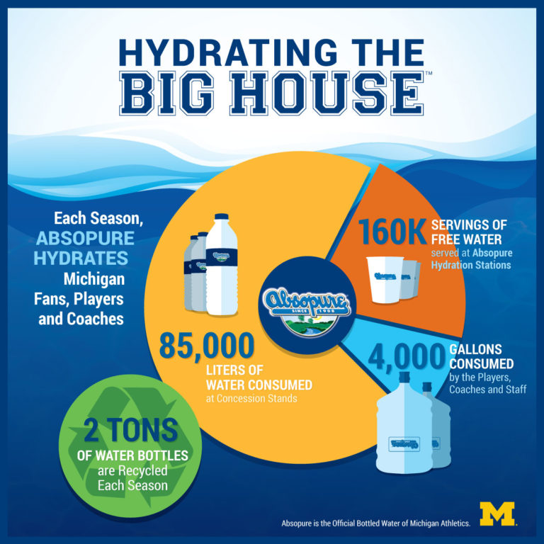 The Official Bottled Water of Michigan Athletics: Absopure Hydrates The ...